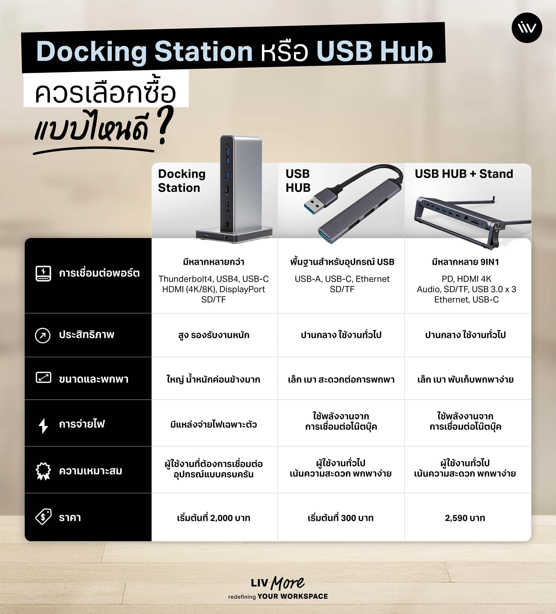 เทียบ Docking Station หรือ USB Hub ควรเลือกซื้อแบบไหนดี? - LIV Official: Redefining Your ...